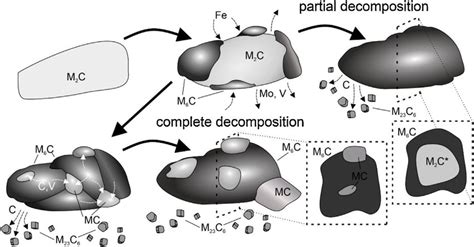 Schematic Representation Of Carbide Transformation During Tempering Download Scientific Diagram