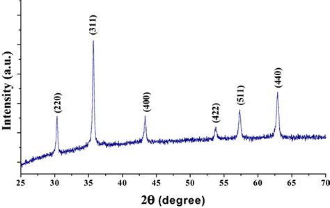 Xrd Pattern Of The As Synthesized Magnesium Ferrite Download