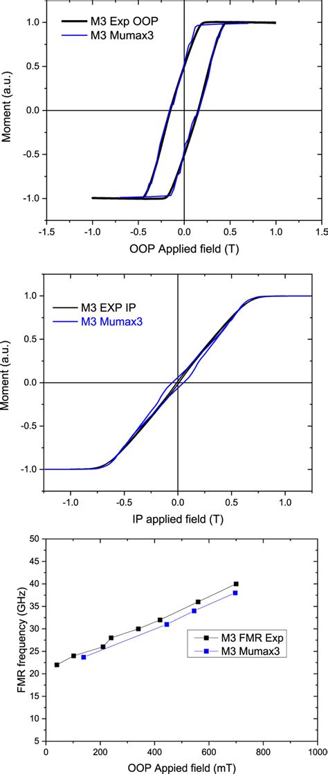 Experimental Black And Simulated Blue Magnetization Curves Of