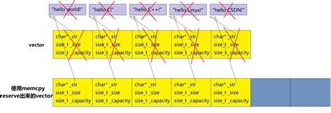 Cstl详解（四）—— Vector的模拟实现 Csdn博客