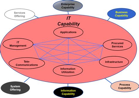 It Capability System Standard Business