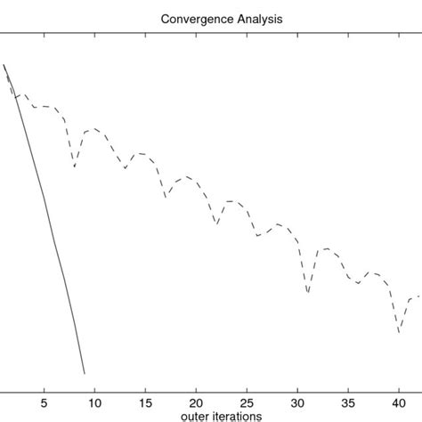 Convergence Of The Inexact Uzawa Algorithm For 0 01 Download