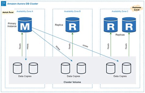 Aws — Amazon Aurora Overview What Is Amazon Aurora — Introduction By Ashish Patel Awesome
