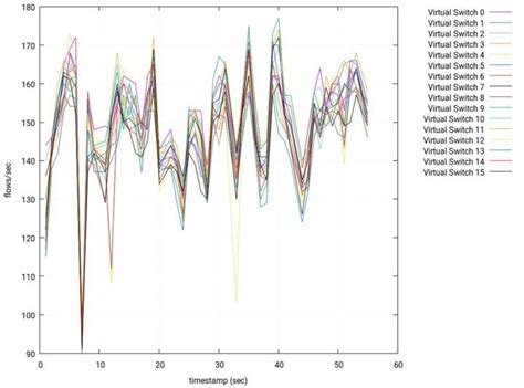 Depicts The Memory And Cpu Consumption In The Computer Running The Sdn