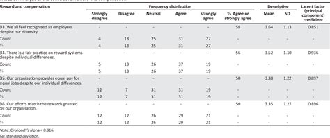 Table 10 From Employees Perceptions Of Diversity Management Practices As Predictors Of