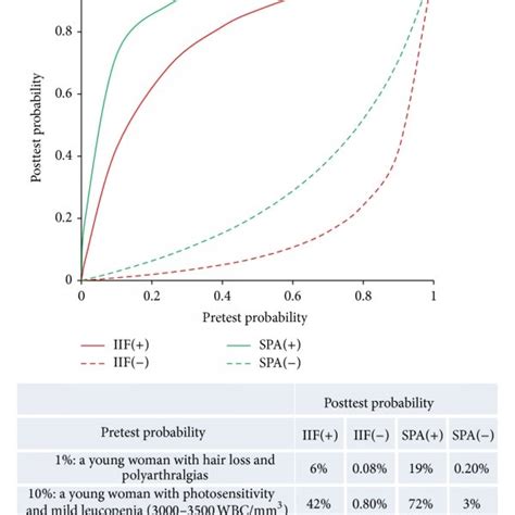 Illustration Of Pretest And Posttest Probability Posttest Probability Download Scientific