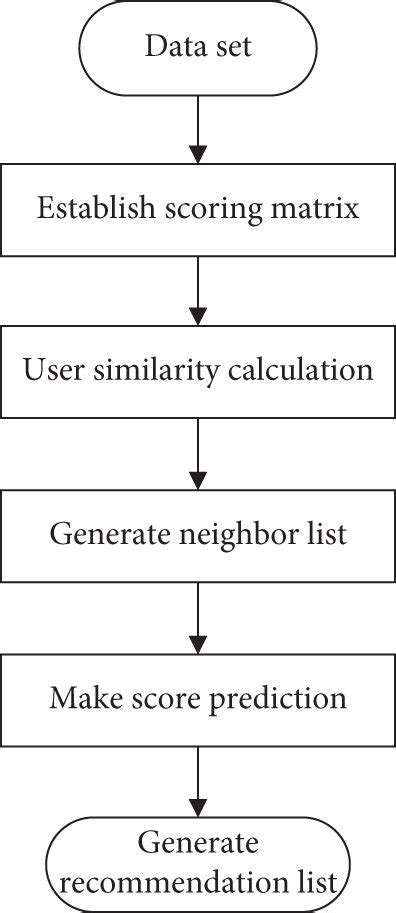 User Based Collaborative Filtering Algorithm Flow Download