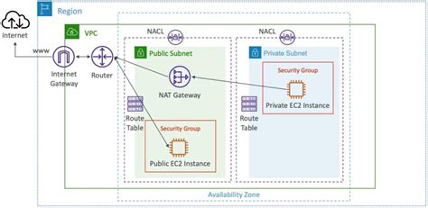 Aws Nacl And Security Groups Wiki Của Hà Đăng Hoàng