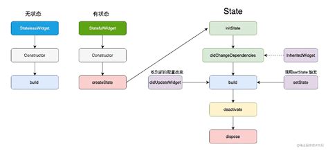 flutter组件生命周期和app生命周期示例解析 android 脚本之家