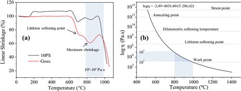 A Curve Of Linear Thermal Shrinkage As A Function Of Temperature