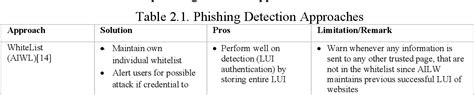 Table 21 From Url Based Phishing Detection Using Entropy Of Non