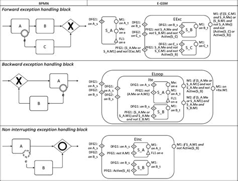 8 Bpmn To E Gsm Transformation Rules For Handling Exceptions Download Scientific Diagram