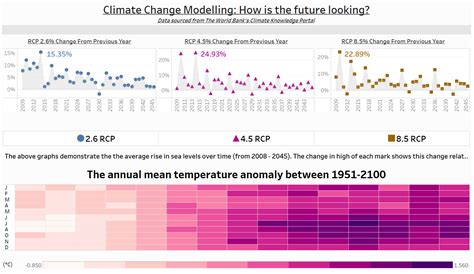 The Data School Dashboard Week Day 2