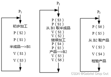 软件设计师pv操作相关考题(简单易懂,包会)软件设计师pv操作经典例题 Csdn博客 软件设计师pv操作相关考题(简单易懂,包会)软件设计师pv操作经典例题 Csdn博客