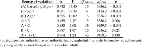 Multivariate Factorial Analysis Of Variance 4 A × 2 B × 3 C For The