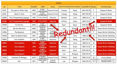 【大数据】oltp和olap，数据库和数据仓库传统数据库在海量数据查询下olap场景效率极低。 Csdn博客