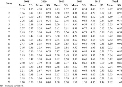 Mean And Standard Deviation Per Item Of Each Construct Of The Inventory