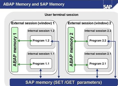 How Abap Memory Uses Export And Import Parameters Hasan Saeed Posted