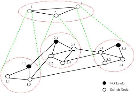 Figure 2 From A Clean Slate Idlocator Split Architecture For Future Network Semantic Scholar