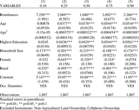 iv quantile regression results selected quantiles dependent variable