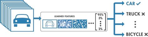 TensorFlow Image Classification Build Your Own Classifier Edureka