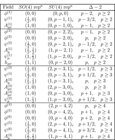 Table 1 From Cancellation Of Divergences In N4 Sym Type Iib Supergravity Correspondence