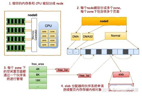 说出来你可能不信,内核这家伙在内存的使用上给自己开了个小灶! 知乎 说出来你可能不信,内核这家伙在内存的使用上给自己开了个小灶! 知乎