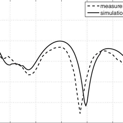 Input Reflection Coefficient Of The Antenna Versus Frequency