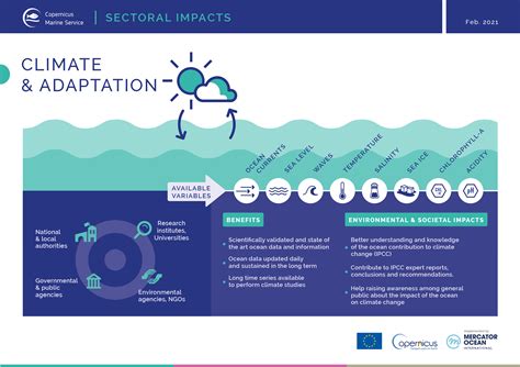 Climate Adaptation CMEMS