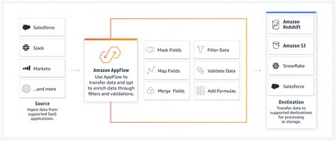 aws launches amazon appflow its new saas integration service techlear