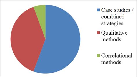 Pie Chart Showing The Categorization Of Research Methods From The Download Scientific Diagram