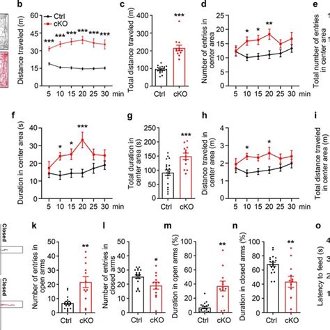 Rna Seq Analysis Of Cko A The Pearson Correlation Coefficient Between Download Scientific