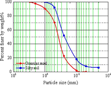 sieve results of sand used in the subgrade download scientific diagram