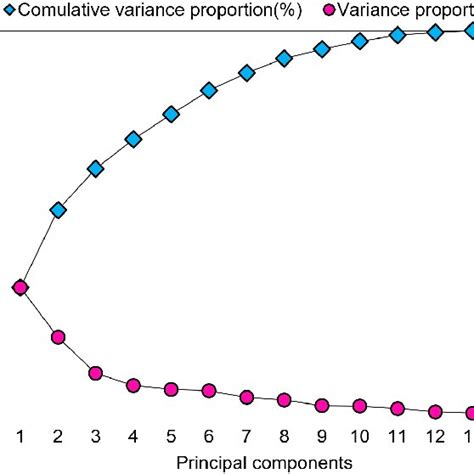 Proportion Of Variance Explained By The Number Of Principal Components Download Scientific