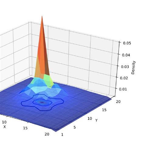 Density Distribution Of Two Particles On The Two Dimensional Lattice