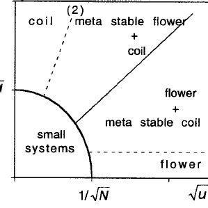 Qualitative Phase Diagram For A Gaussian Chain Grafted With One End