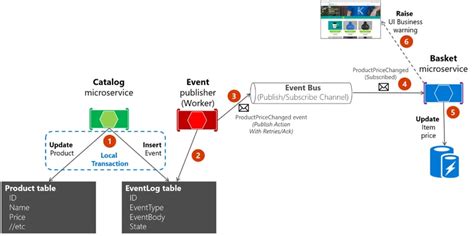 efficient event communication rabbitmq implementing event bus and