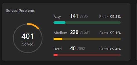 leetcode codingskills achievementunlocked programmingjourney linkedin pratham jaiswal