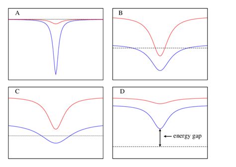 Dressed Energies For The Su 3 Based Tba Equations 15 In Each Case