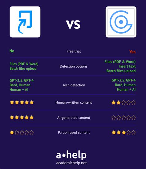 GPTzero Vs Turnitin Which One Is Better Comparison