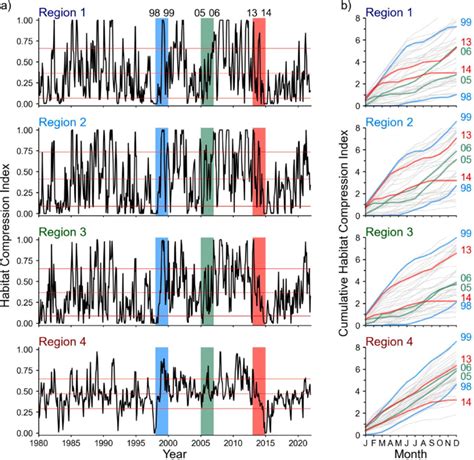 Long Term Regional Variability Of Habitat Compression Indices A