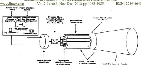 Figure 3 From Pulse Detonation Engine A Next Gen Propulsion Semantic Scholar