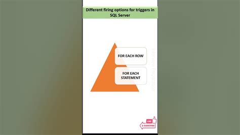 Firing Options For Trigger In Sql Server Shorts Interview Sqlserver Youtube