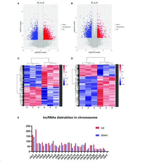 Expression Profile Of LncRNAs And MRNAs In AFM Patients Volcano