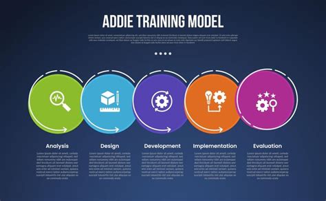 Premium Vector Addie Training Model Infographic Template With Big Outline Circle Dotted On