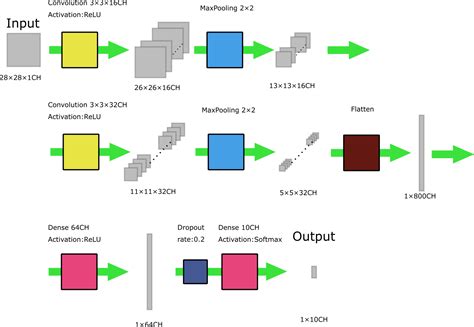深層学習実践入門 4 Kerasの使用方法 すーりけん