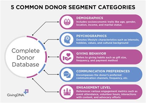 Donor Segmentation The Secret To Better Fundraising Results