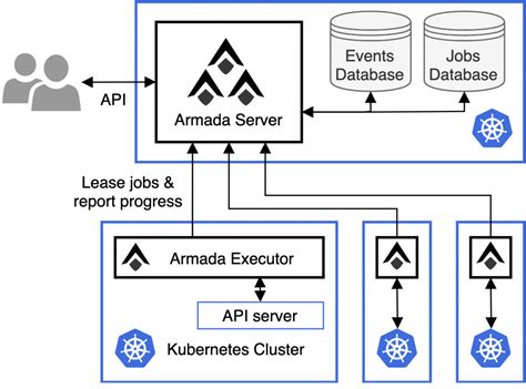 Armada — How To Run Millions Of Batch Jobs Over Thousands Of Compute Nodes Using Kubernetes By