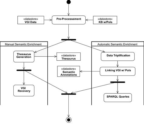 Flowchart Of The Volunteered Geographic Information Vgi Semantic Download Scientific Diagram