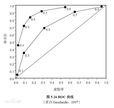 分类评价指标：roc曲线和pr曲线详解 垃圾分类roc曲线 csdn博客